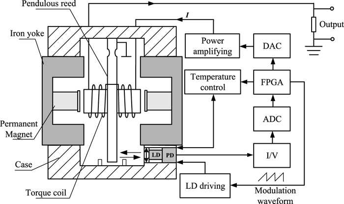 High resolution quartz flexure accelerometer based on laser self-mixing ...
