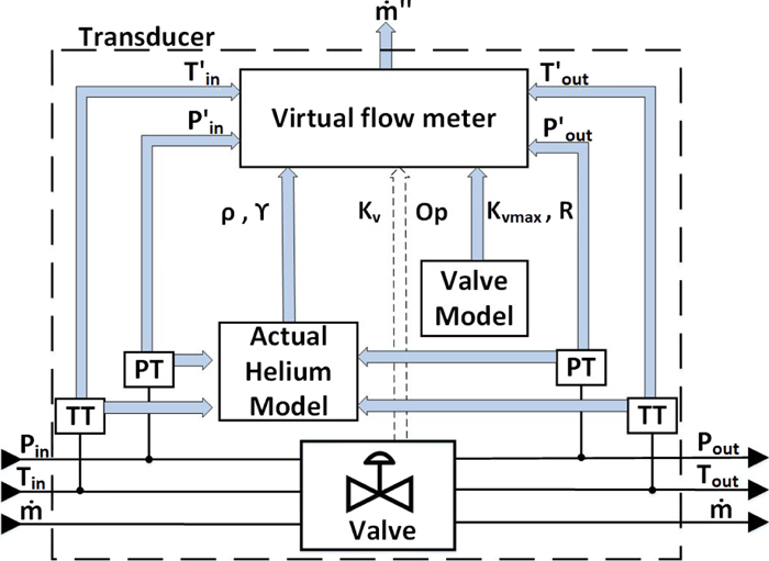 Proof-of-principle demonstration of a virtual flow meter-based transducer for gaseous helium ...