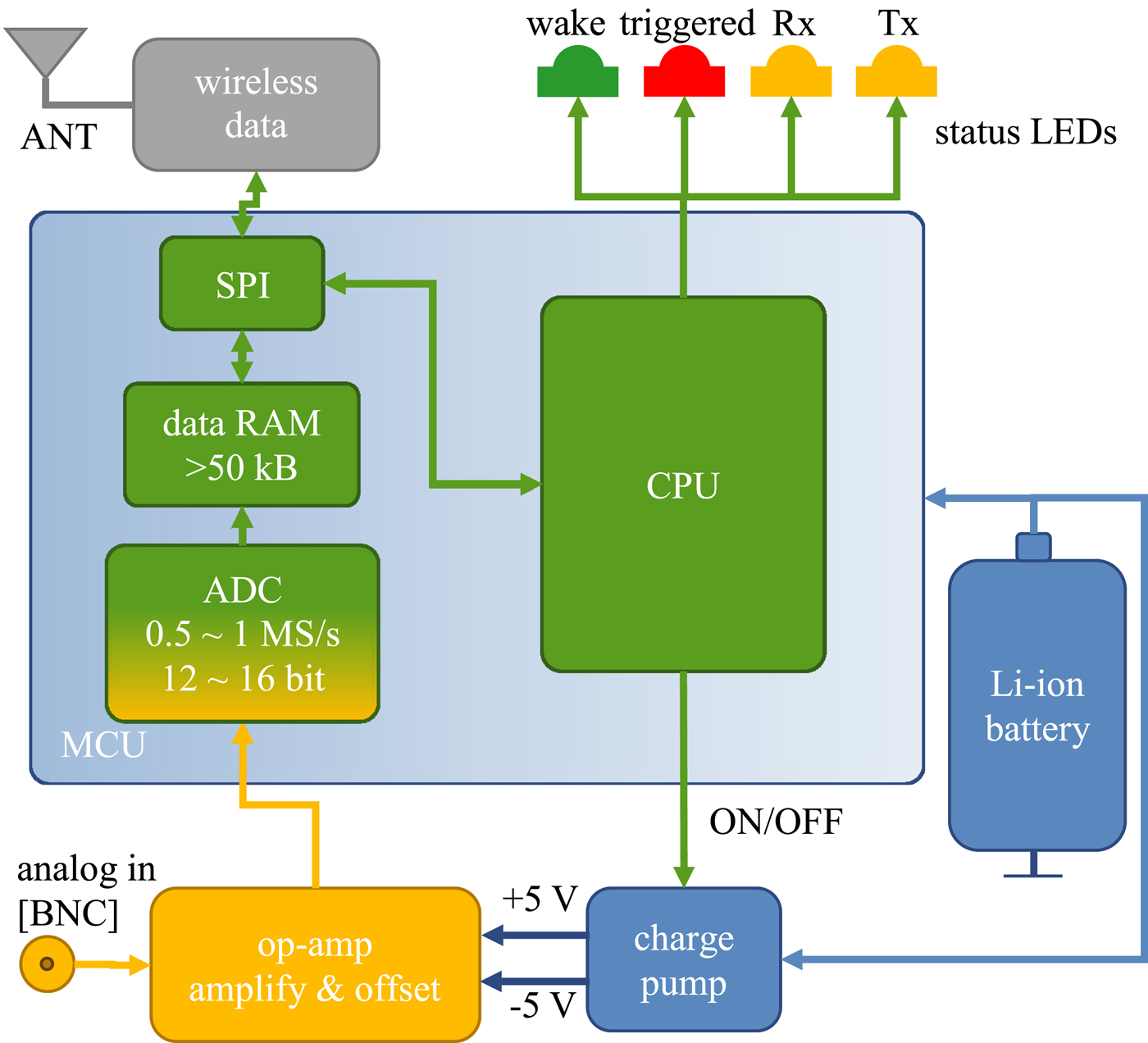 Compact, battery powered, wireless digitizers for in situ data ...