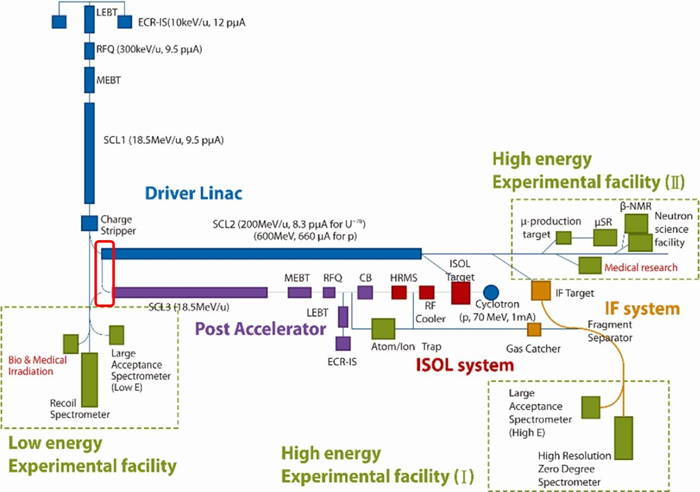 Design of post linac to driver linac transport beam line in rare ...