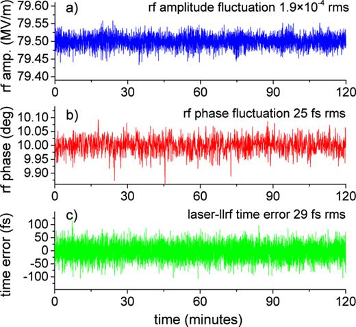 Mega-electron-volt ultrafast electron diffraction at SLAC National Accelerator Laboratory ...
