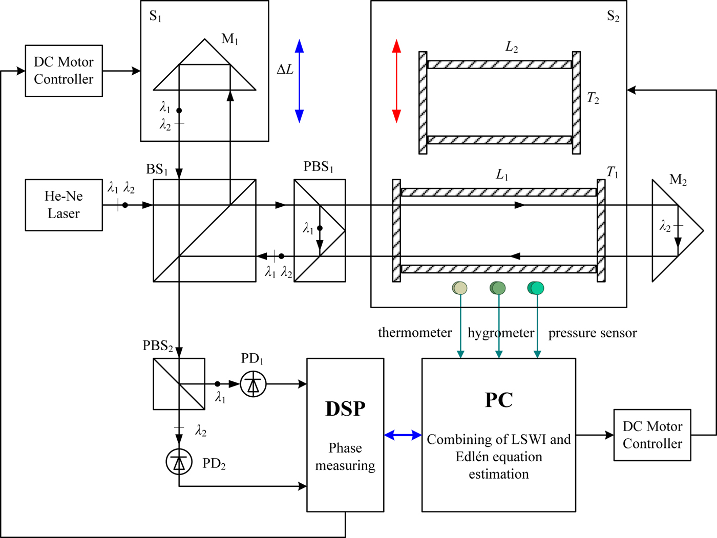 Precision measurement of refractive index of air based on laser ...