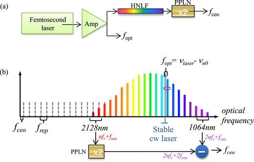 Invited Article: A compact optically coherent fiber frequency comb ...