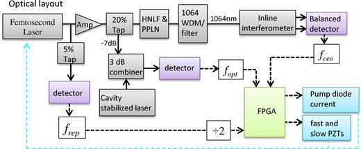 Invited Article: A compact optically coherent fiber frequency comb ...