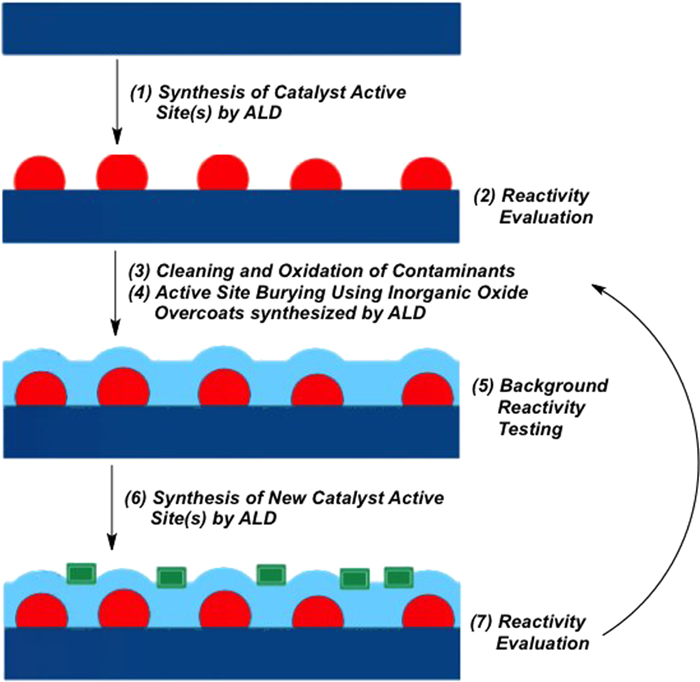 Catalyst synthesis and evaluation using an integrated atomic layer ...