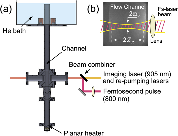 Producing and imaging a thin line of He 2 ∗ molecular tracers in helium ...