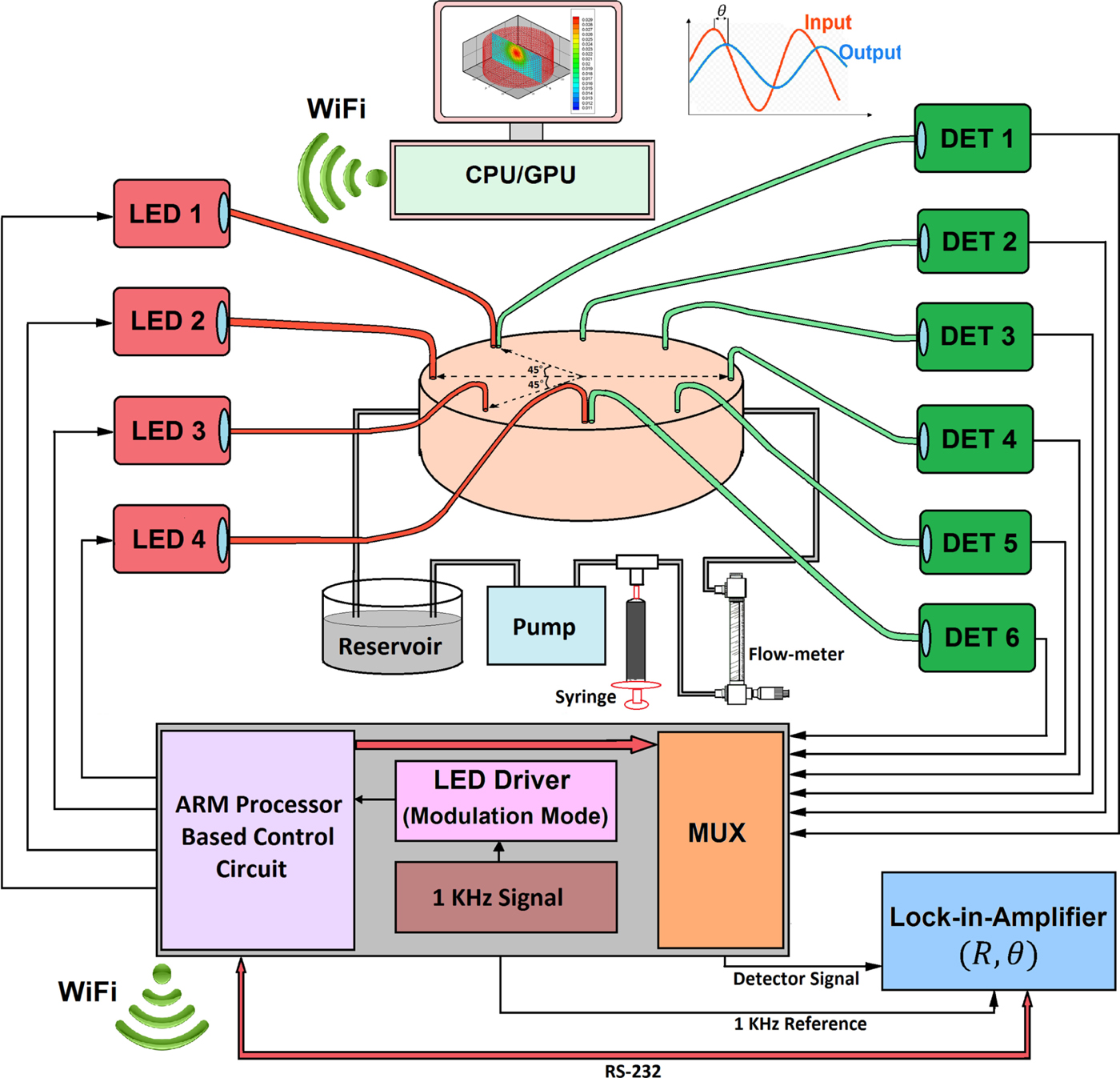 Region-of-interest diffuse optical tomography system | Review of ...