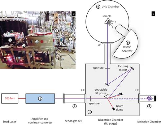 Invited Article: High resolution angle resolved photoemission with ...