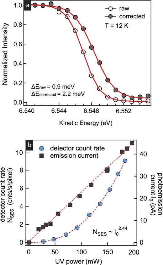 Invited Article: High resolution angle resolved photoemission with ...
