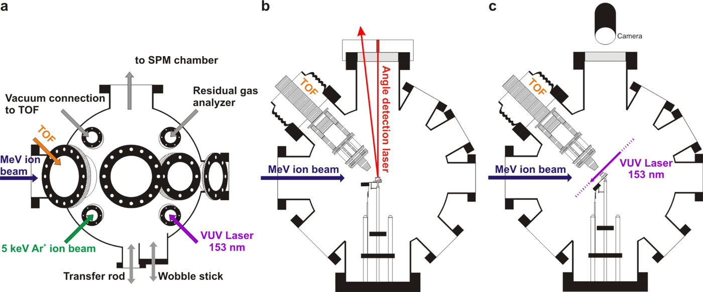 A new setup for the investigation of swift heavy ion induced particle ...