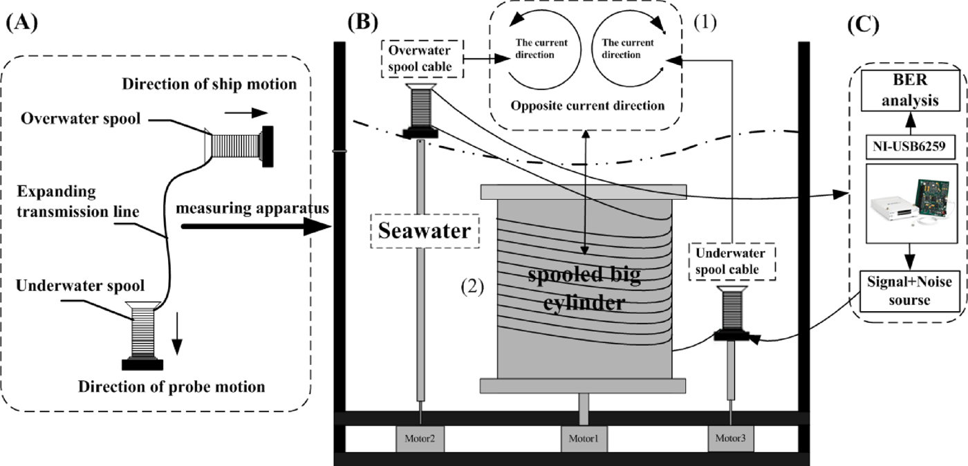 The design and analysis of channel transmission communication system of ...