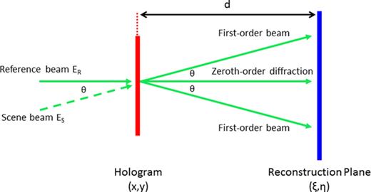 Digital holographic interferometry employing Fresnel transform ...