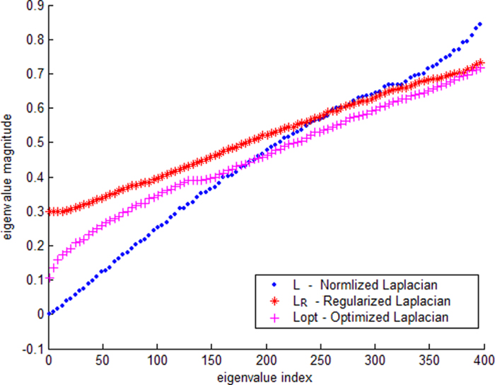 Regional regularization method for ECT based on spectral transformation ...