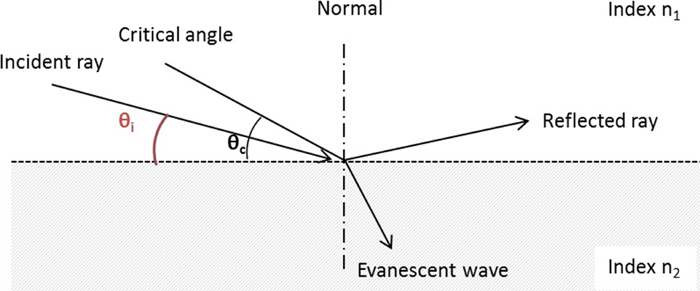 Polycapillary lenses for soft x-ray transmission in ITER: Model ...