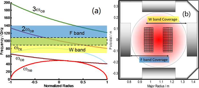 Design of the 2D electron cyclotron emission imaging instrument for the ...