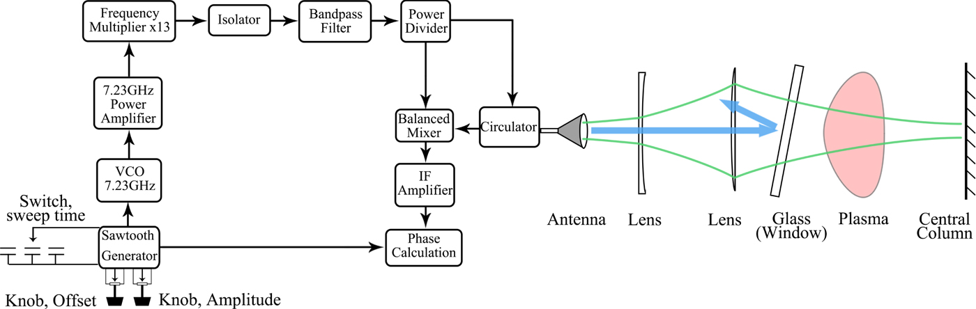 A high speed compact microwave interferometer for density fluctuation ...