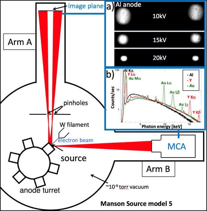 X-ray intensity and source size characterizations for the 25 kV ...