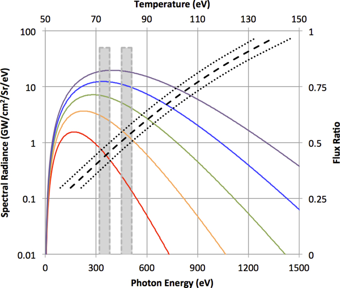 Two-color spatial and temporal temperature measurements using a ...