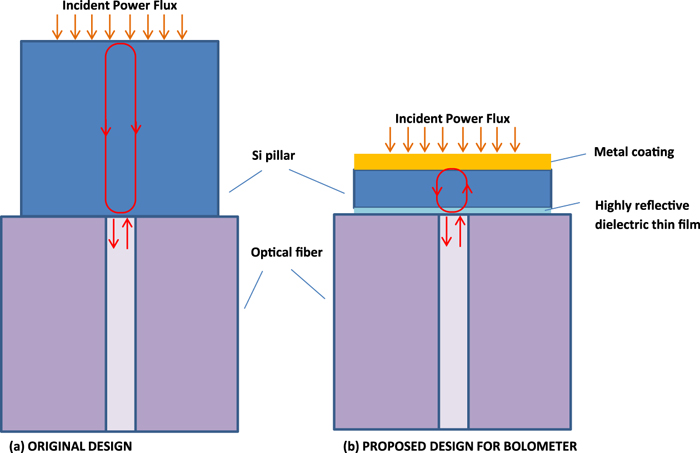 Development of plasma bolometers using fiber-optic temperature sensors ...