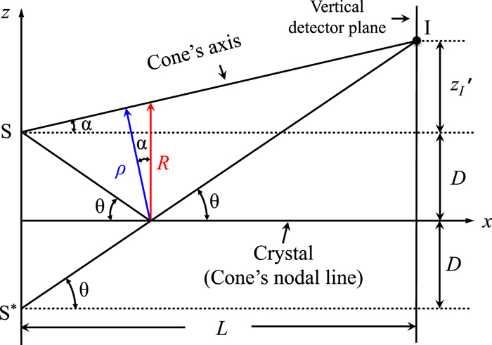 A multi-cone x-ray imaging Bragg crystal spectrometer | Review of ...