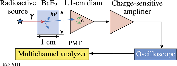 Calibration of a time-resolved hard-x-ray detector using radioactive ...