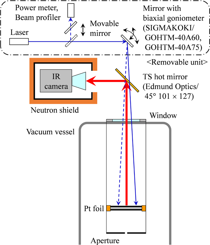 In situ calibration of the foil detector for an infrared imaging video ...