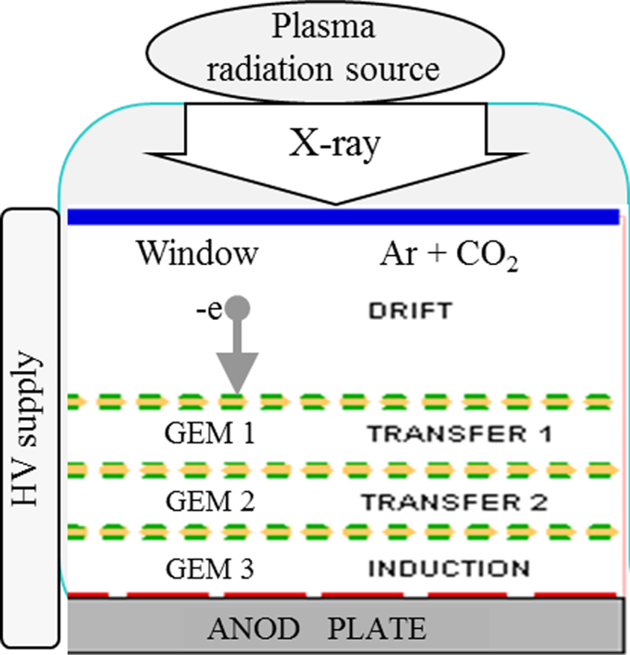 The cluster charge identification in the GEM detector for fusion plasma ...