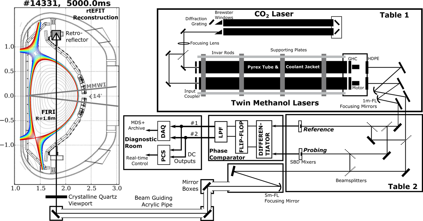 Operation results of the KSTAR far infrared interferometer | Review of ...