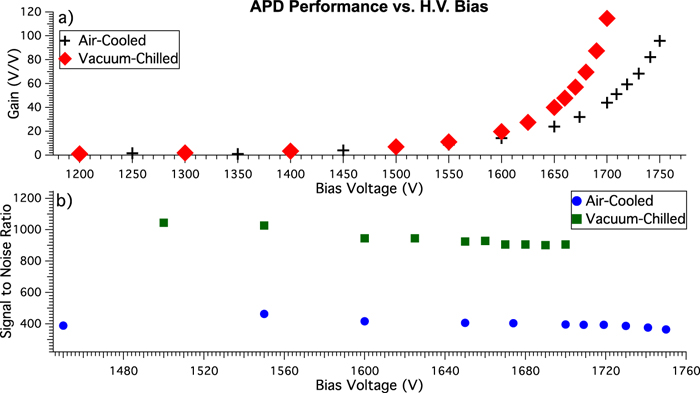 Optimization and application of cooled avalanche photodiodes for ...