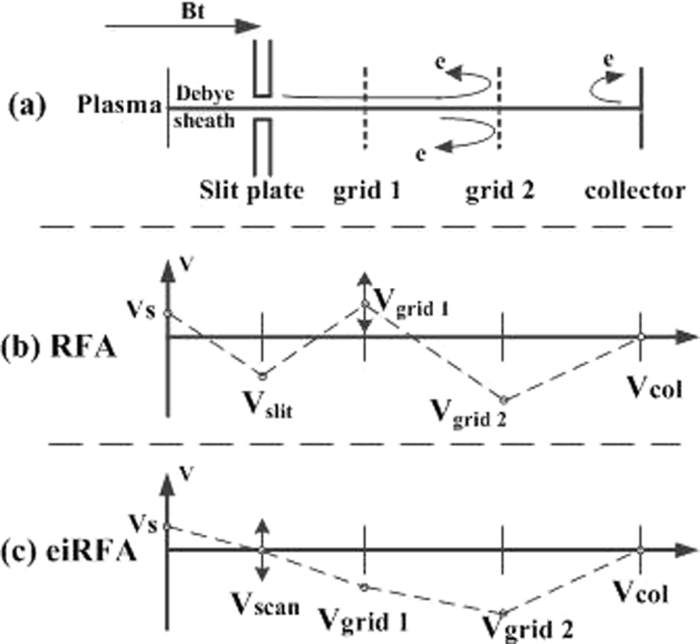 A new application of retarding field analyzer for the electron and ion ...