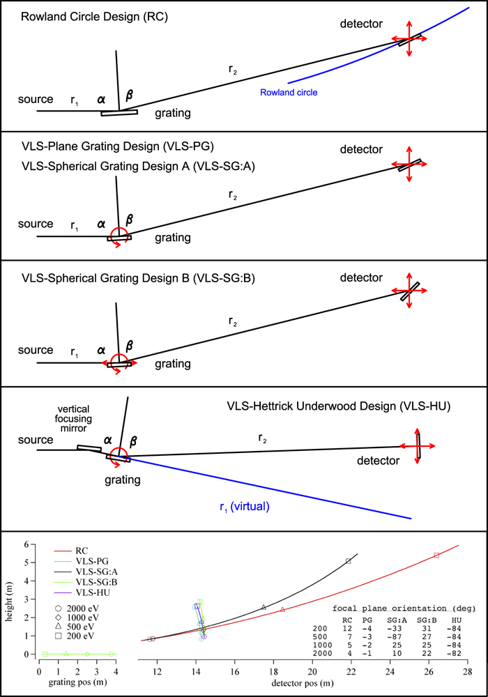 Towards 10 meV resolution: The design of an ultrahigh resolution soft X-ray RIXS spectrometer ...