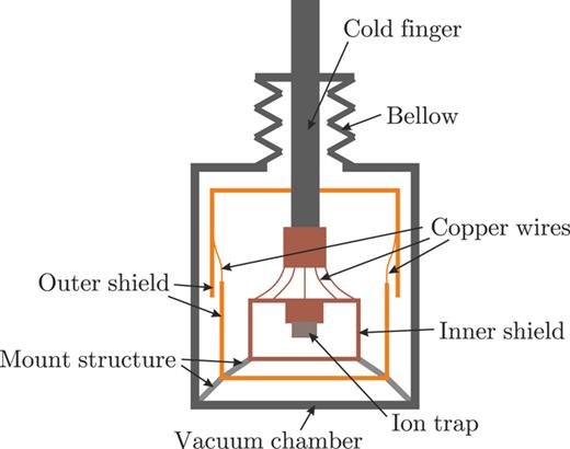 Cryogenic setup for trapped ion quantum computing | Review of ...