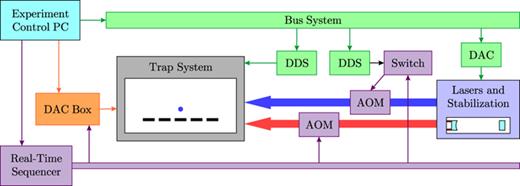 Cryogenic setup for trapped ion quantum computing | Review of ...