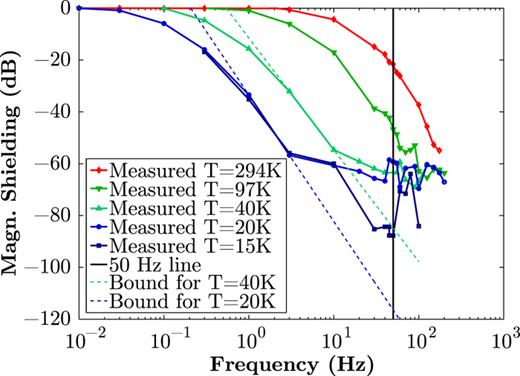 Cryogenic setup for trapped ion quantum computing | Review of ...
