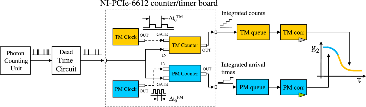 Commercial counterboard for 10 ns software correlator for photon and ...