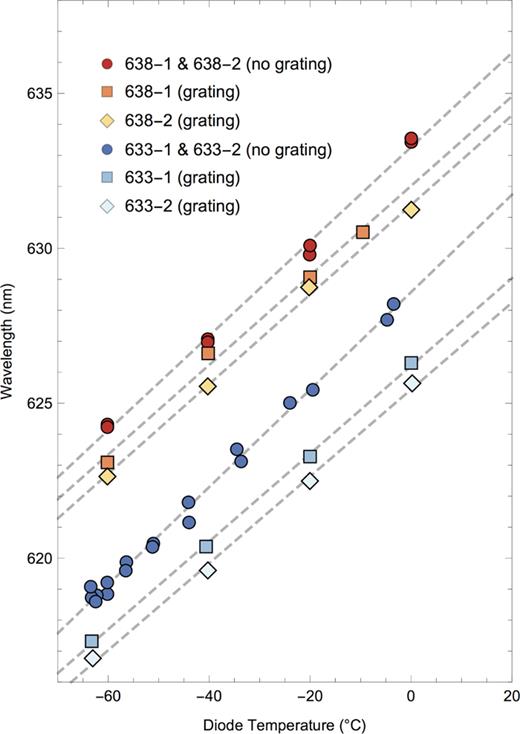 A low-temperature external cavity diode laser for broad wavelength ...