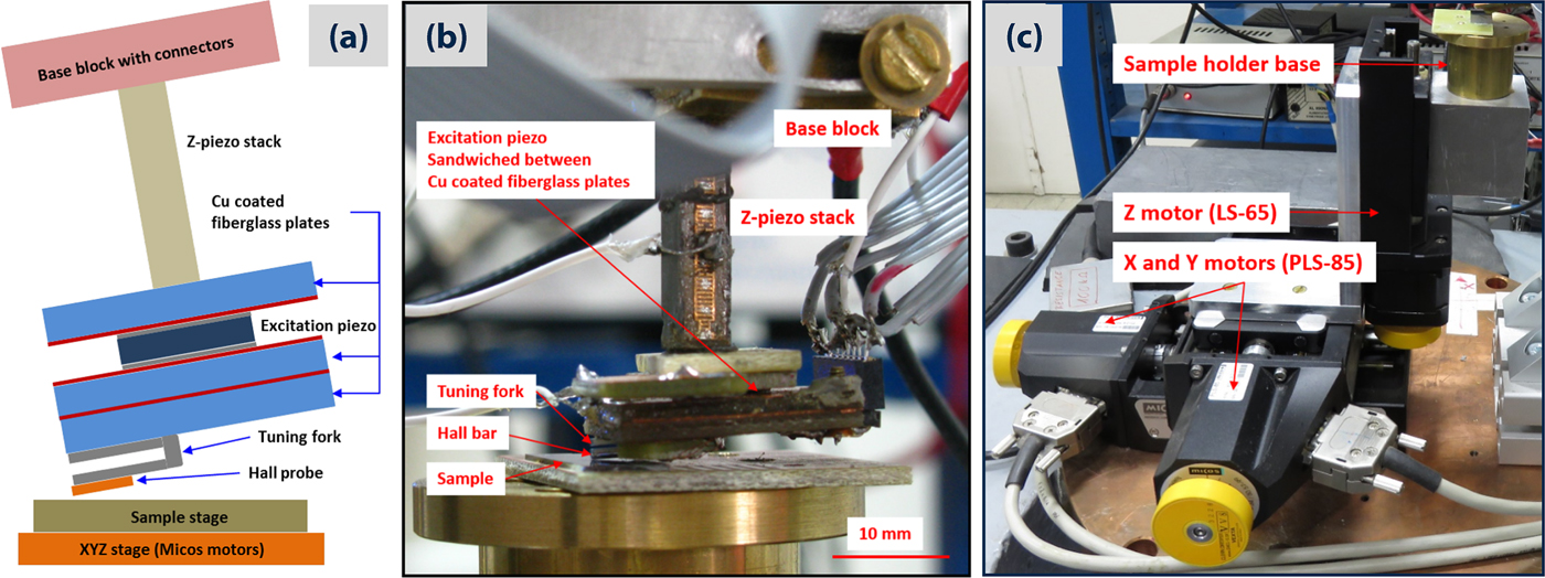 A scanning Hall probe microscope for high resolution, large area ...