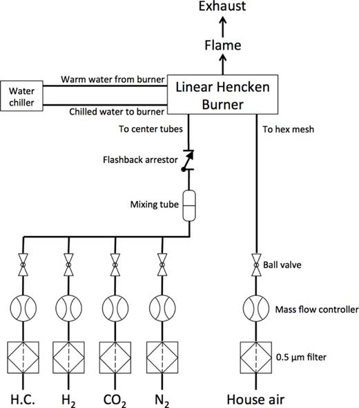 Design and characterization of a linear Hencken-type burner | Review of ...