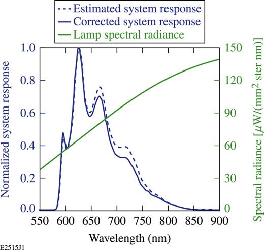 Absolute calibration of the OMEGA streaked optical pyrometer for ...