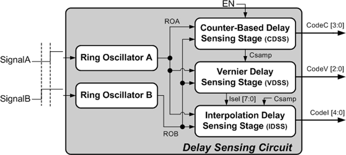 Note: Wide-range and high-resolution on-chip delay measurement circuit ...
