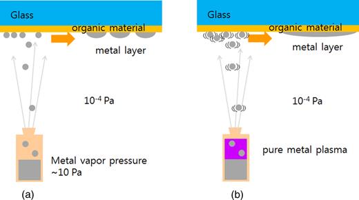 Development of plasma assisted thermal vapor deposition technique for ...