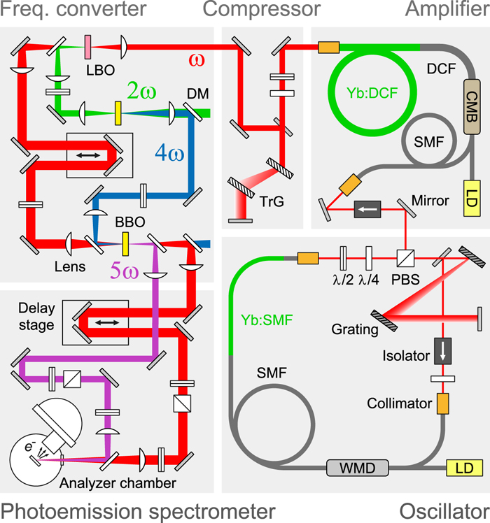 High repetition pump-and-probe photoemission spectroscopy based on a ...