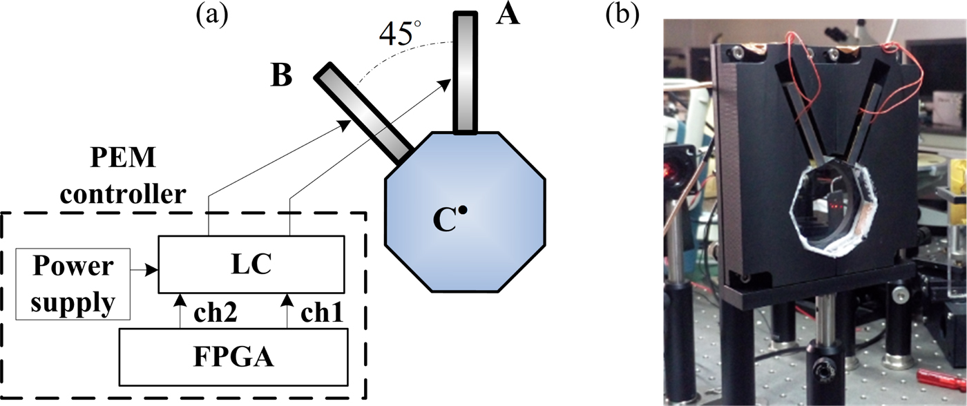 Modulation axis performs circular motion in a 45° dual-drive symmetric ...