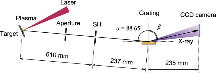 Evaluation of a flat-field grazing incidence spectrometer for highly ...
