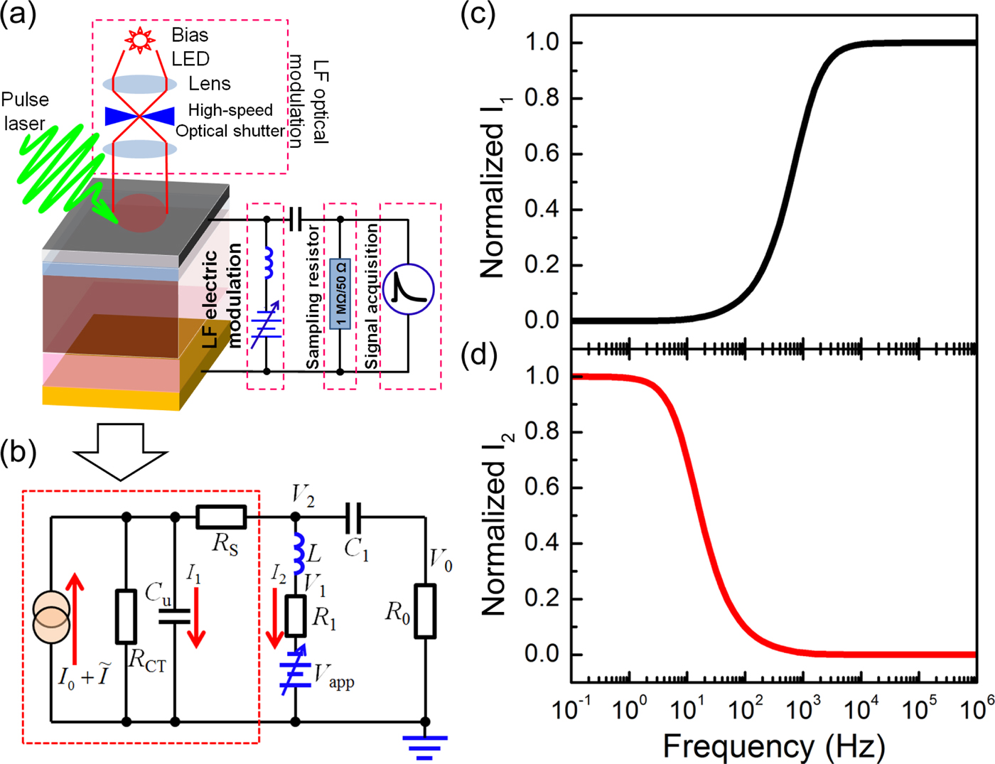 Opto-electro-modulated transient photovoltage and photocurrent system ...