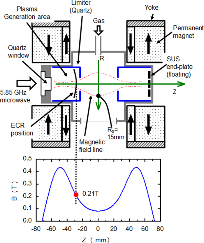Mirror-field confined compact plasma source using permanent magnet for ...