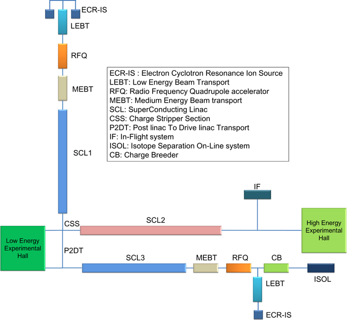 Beam dynamics simulations of post low energy beam transport section in ...