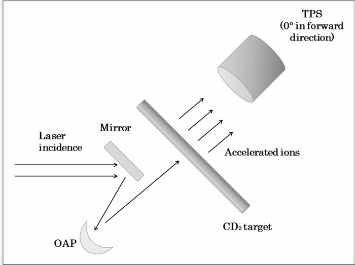 Investigation on target normal sheath acceleration through measurements ...