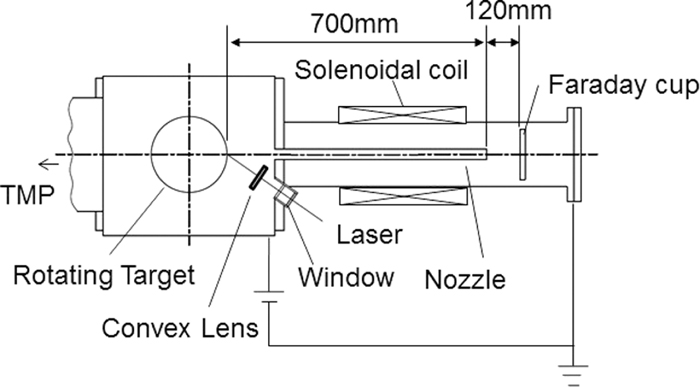 Development of C6+ laser ion source and RFQ linac for carbon ion ...