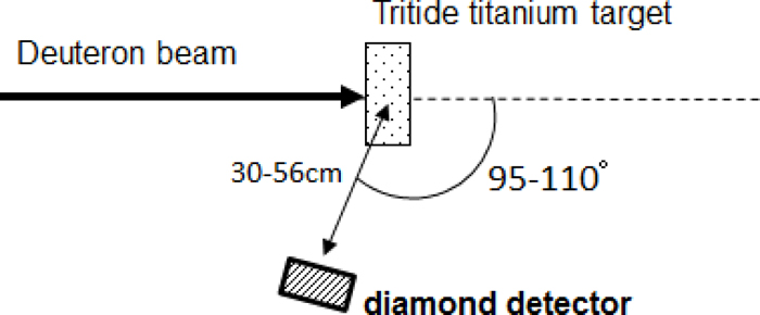 A diamond 14 MeV neutron energy spectrometer with high energy ...